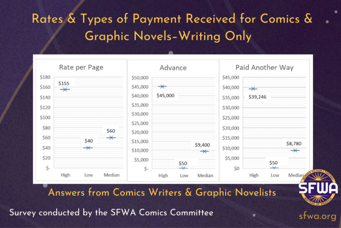 SFWA Surveys Comics Writers and Graphic Novelists on Pay – SFWA – The ...