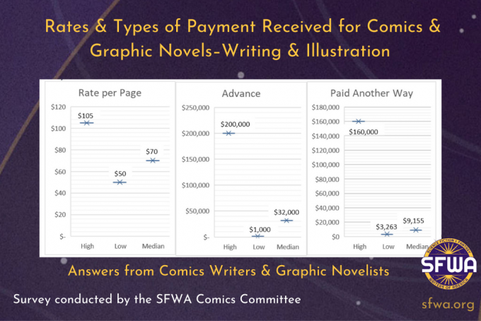 SFWA Surveys Comics Writers and Graphic Novelists on Pay – SFWA – The ...