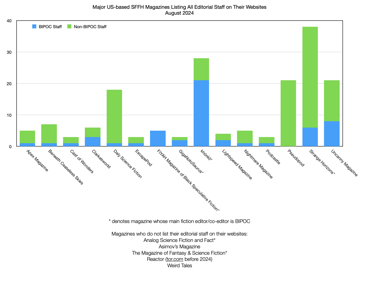 The Inexorable Growth of BIPOC in Publishing - SFWA - The Science ...
